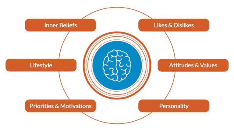 Psychographic segmentation Psychographic segmentation
