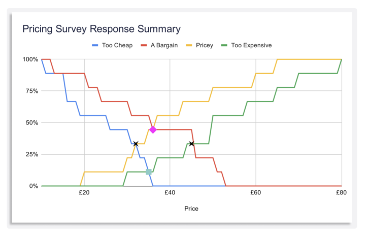 Understanding price sensitivity to meet customer needs - The PickFu blog