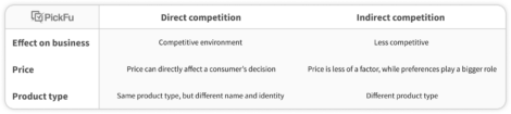 What is direct vs. indirect competition? - The PickFu blog