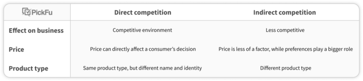 What is direct vs. indirect competition? - The PickFu blog