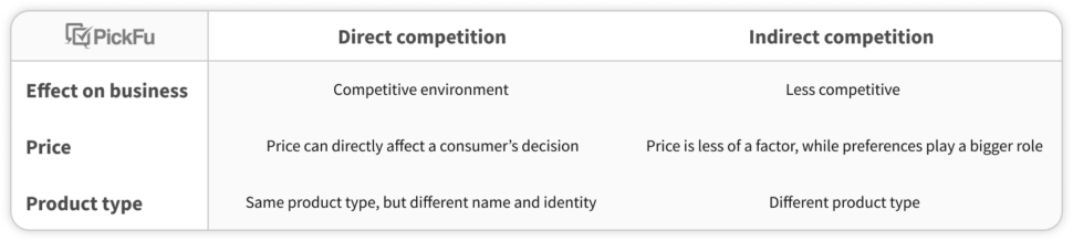 What is direct vs. indirect competition? - The PickFu blog